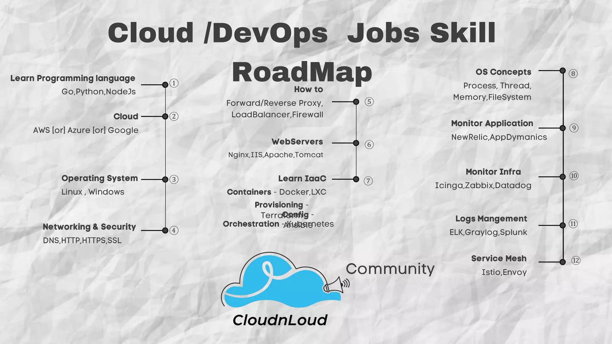 Cloud DevOps Jobs Skill RoadMap.pptx