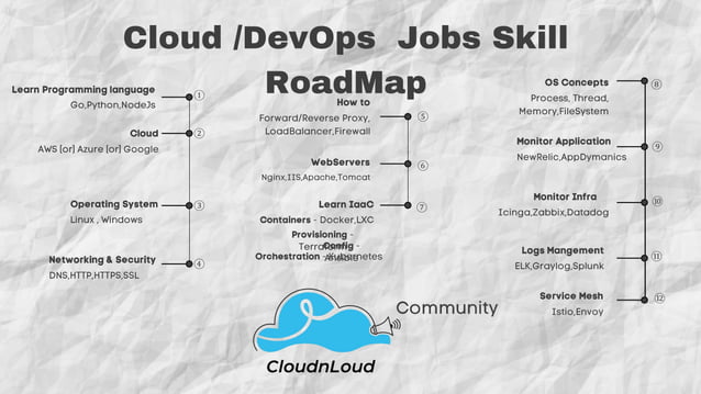 Cloud DevOps Jobs Skill RoadMap.pptx