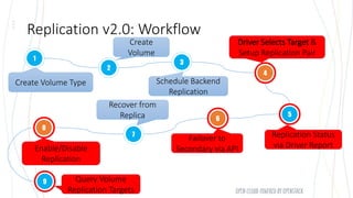 OpenStack Tokyo Talk Application Data Protection Service | PPT
