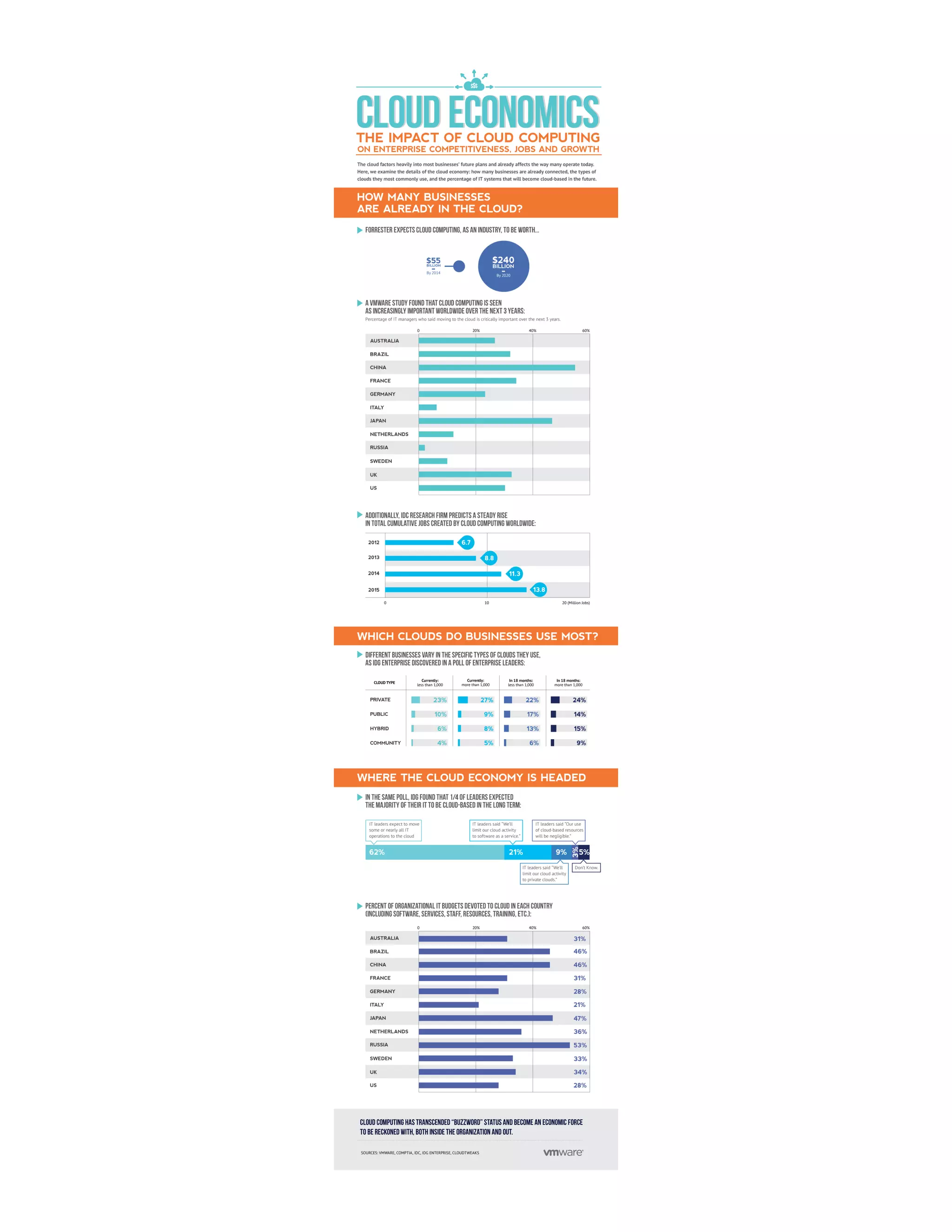 Cloud Economics: The Impact of Cloud Computing | PDF