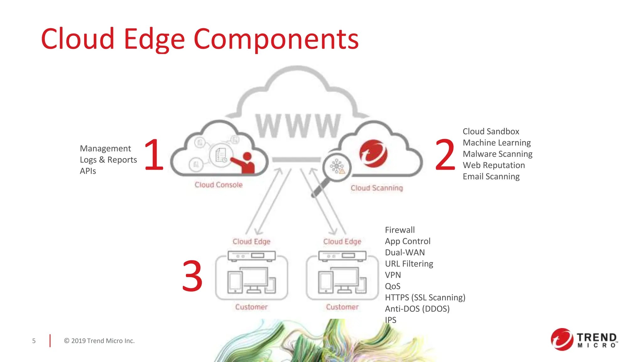 Trend Micro Cloud Edge Powerpoint Presentation | PPTX