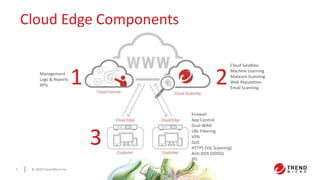 Trend Micro Cloud Edge Powerpoint Presentation | PPTX