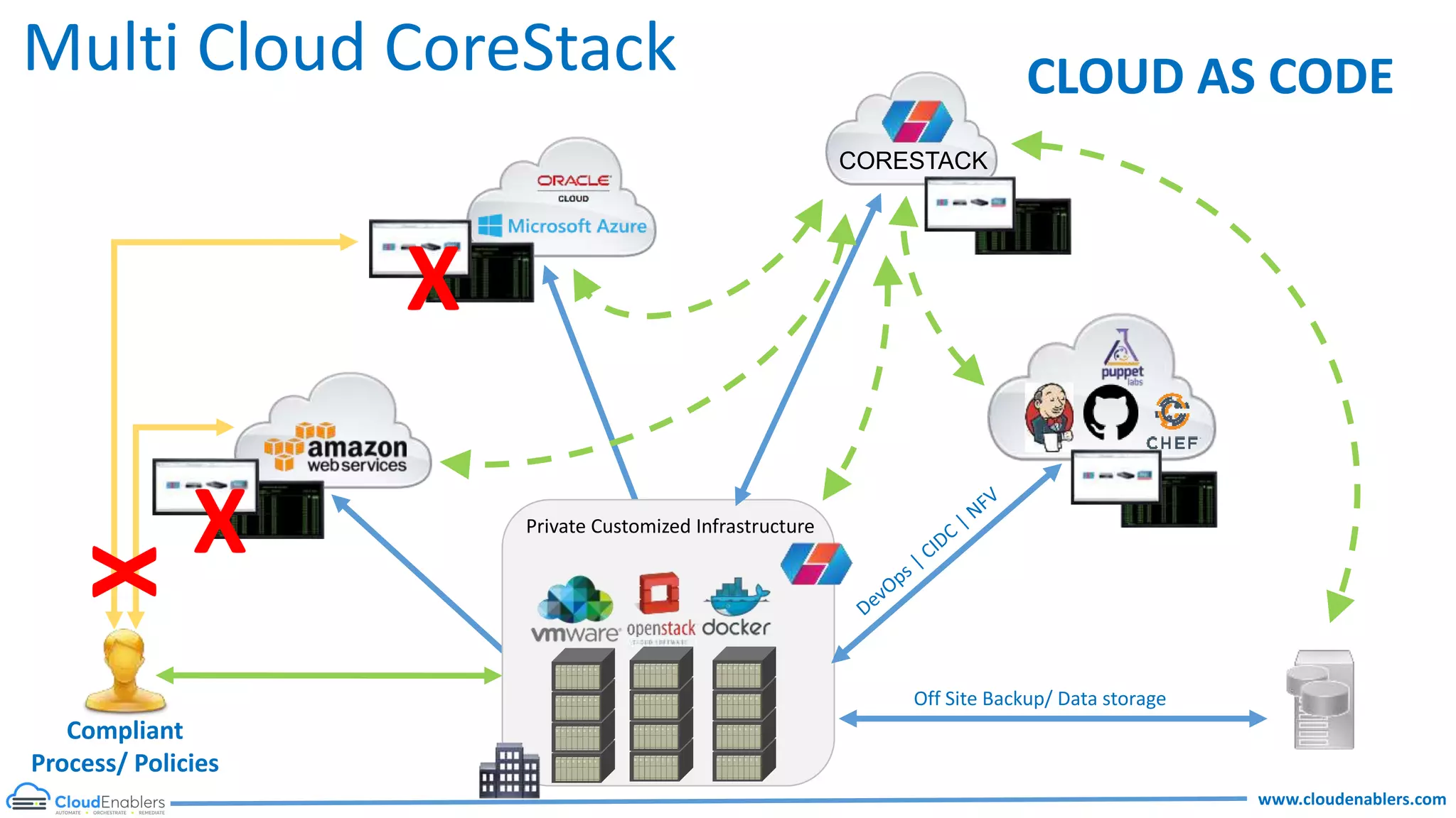 Corestack Multi-Cloud Management | PPTX