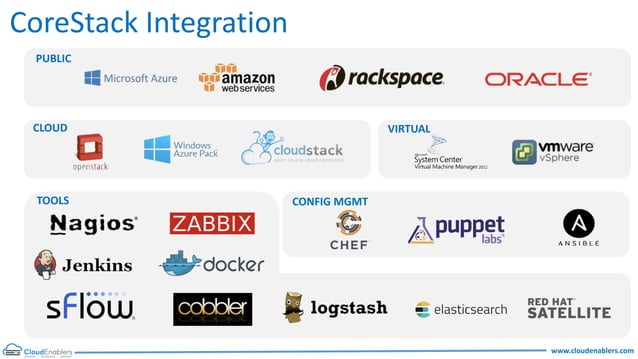 Corestack Multi-Cloud Management | PPTX
