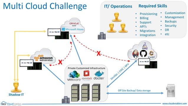 Corestack Multi-Cloud Management | PPTX