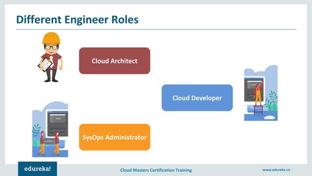 Cloud Engineer Roles and Responsibilities | Edureka | PDF
