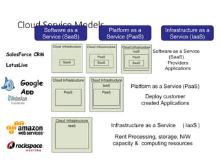 Cloud Environment (Cloud Computing Course) | PPT