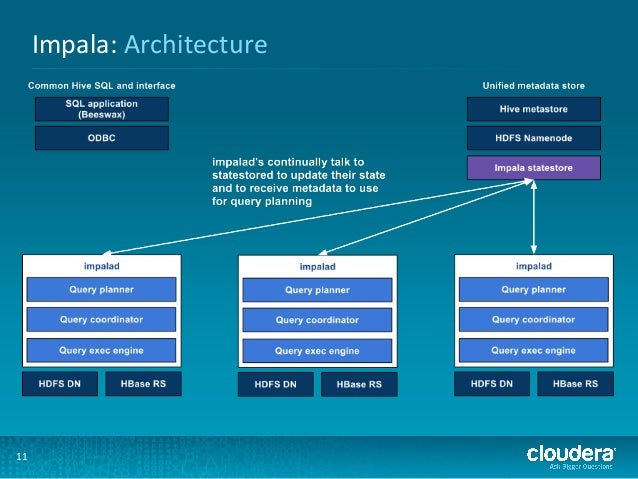 Cloudera impala