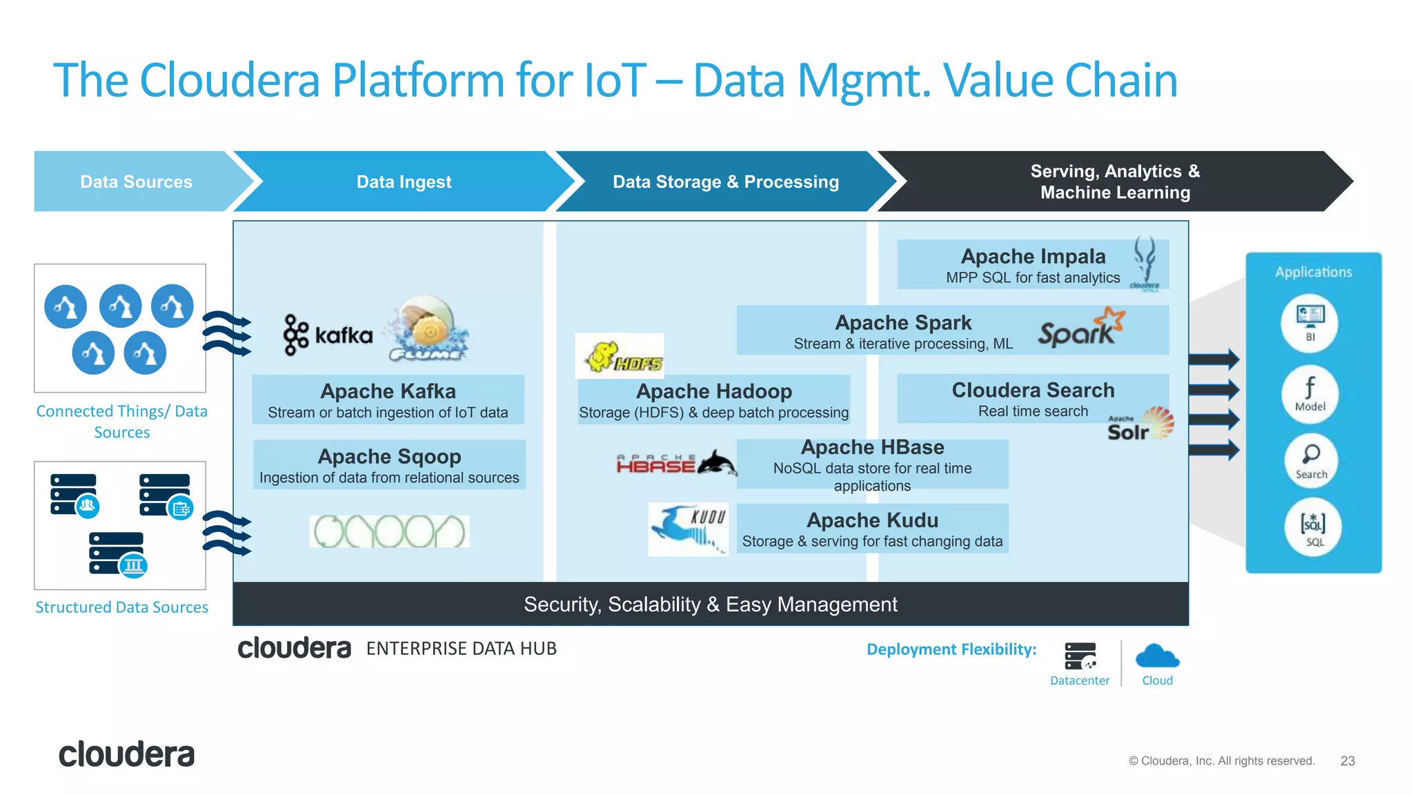 Cloudera - IoT & Smart Cities | PPTX | Cloud Computing | Internet
