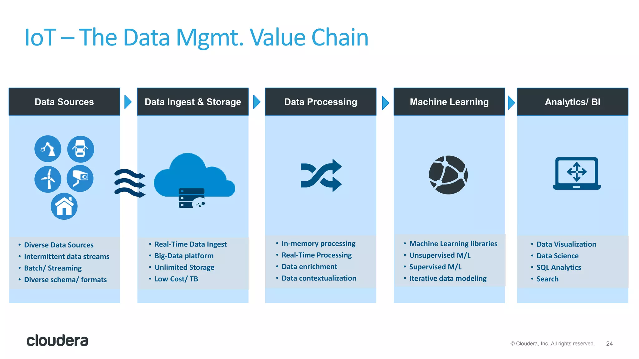 Cloudera - IoT & Smart Cities | PPTX | Cloud Computing | Internet