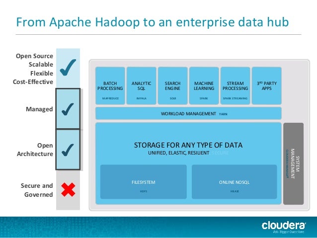 Building a Hadoop Data Warehouse: Hadoop 101 for Enterprise Data Ware…