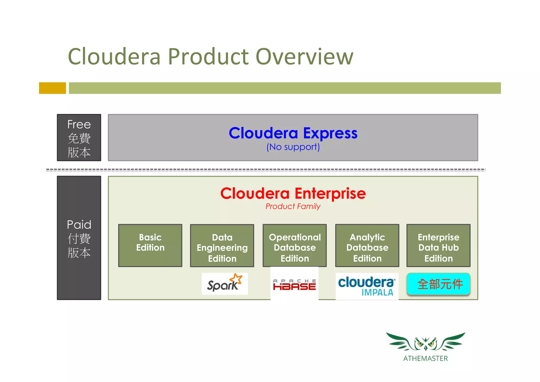 Cloudera security and enterprise license by Athemaster(繁中) | PPT | Free Download