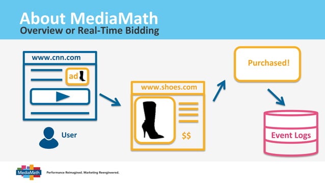 How MediaMath Built Faster, Scalable Attribution Reporting with Hadoop-Impala | PPT