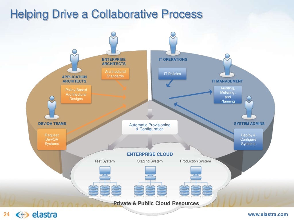 Helping Drive a Collaborative Process
