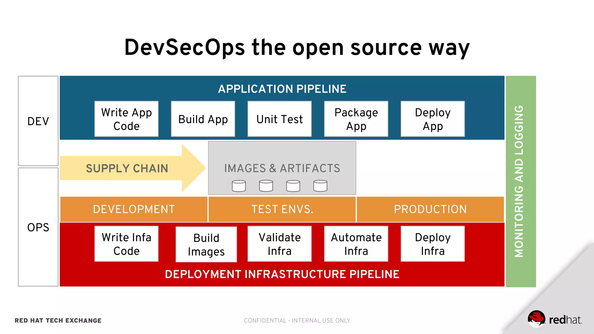 DevSecOps: The Open Source Way for CloudExpo 2018 | PDF