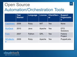 Cloudexpowest opensourcecloudcomputing-1by arun kumar | PPT | Free Download