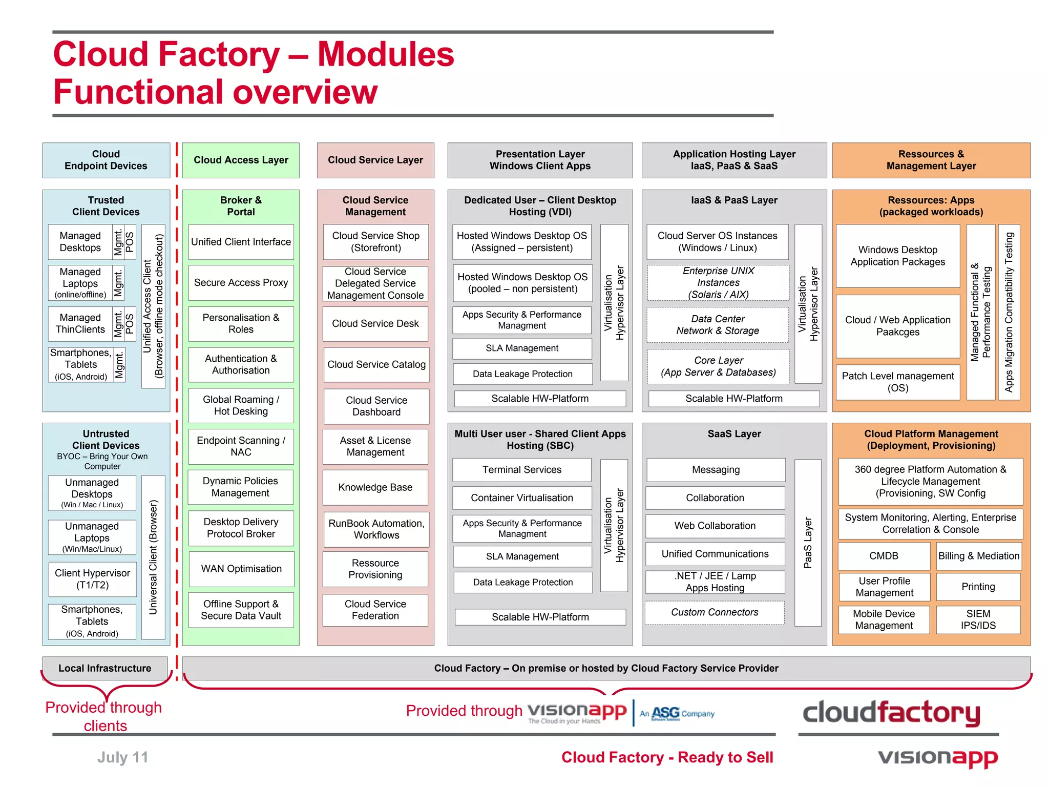 Cloud factory overview | PDF