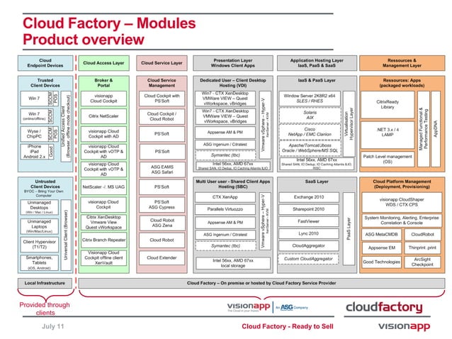 Cloud factory overview | PPT