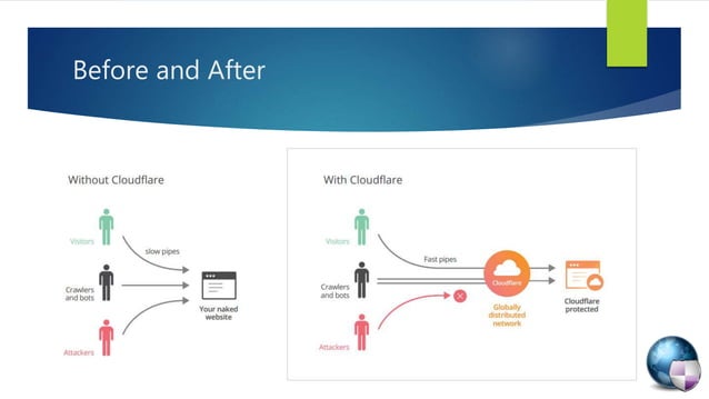 Cloudflare | PPTX | Cloud Computing | Internet