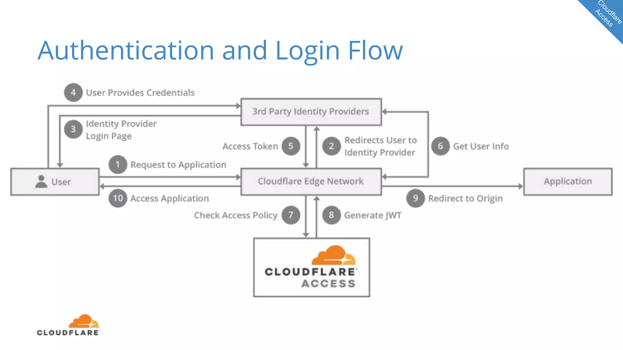 Cloudflare Access | PPT