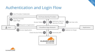 Cloudflare Access | PPT