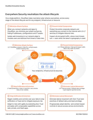 Cloudflare_Everywhere_Security_Solution_Brief (1).pdf