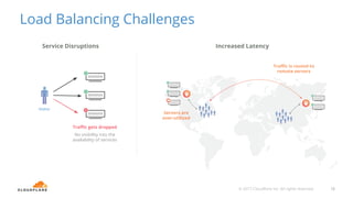 Cloudflare Load Balancing for Monitoring Origin Server Health and ...