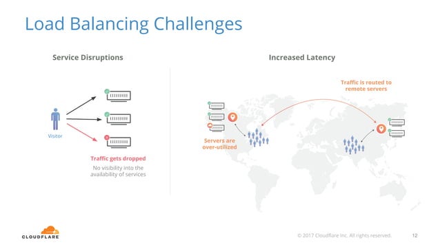 Cloudflare Load Balancing for Monitoring Origin Server Health and Automatic Failover | PDF ...