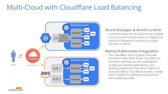 Cloudflare Load Balancing for Monitoring Origin Server Health and Aut…