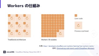 Cloudflare Pages/Workersとは | PDF
