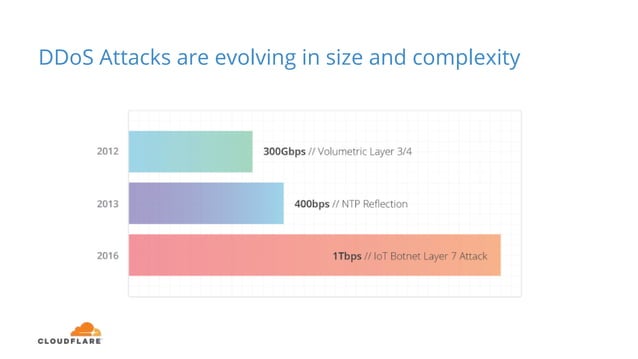 DDoS 101: Attack Types and Mitigation | PPTX | Cloud Computing | Internet