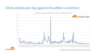 DDoS 101: Attack Types and Mitigation | PPTX