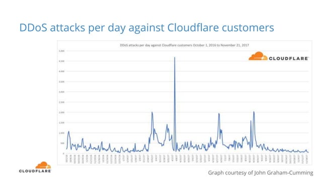DDoS 101: Attack Types and Mitigation | PPTX | Cloud Computing | Internet