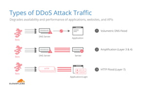 DDoS 101: Attack Types and Mitigation | PPTX