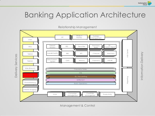 Cloud Based Infrastructure for Banking