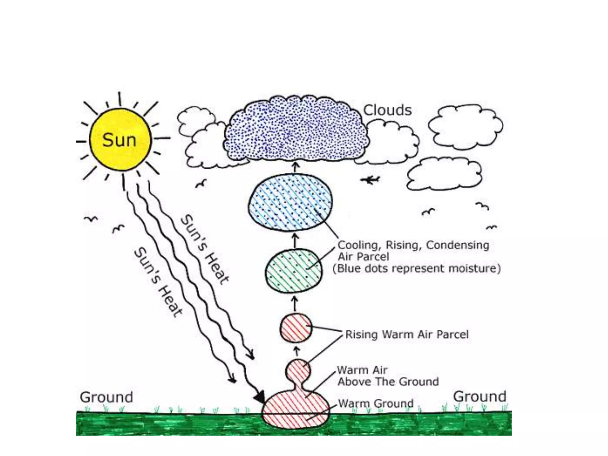Cloud formation - How clouds form and different types of clouds | PPTX