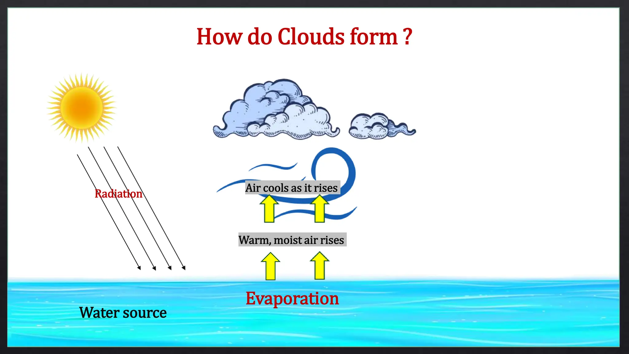 What is Cloud ? How it is formed? Cloud types. | PPT