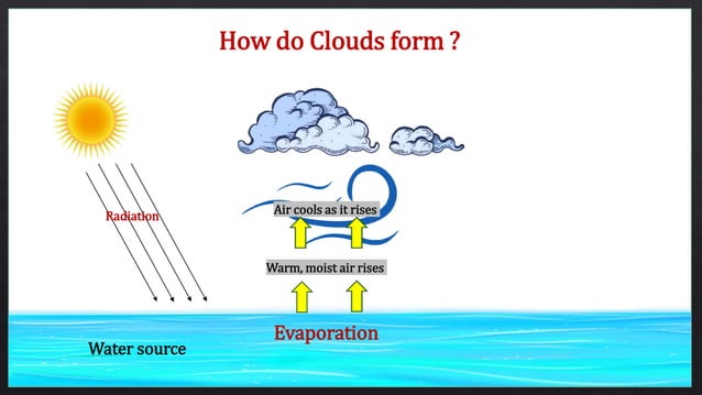 What is Cloud ? How it is formed? Cloud types. | PPT