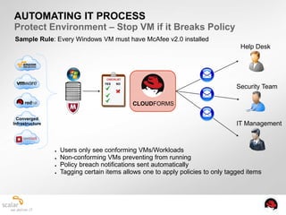 Cloudforms Workshop | PDF
