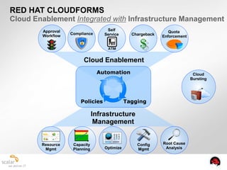 Cloudforms Workshop | PDF