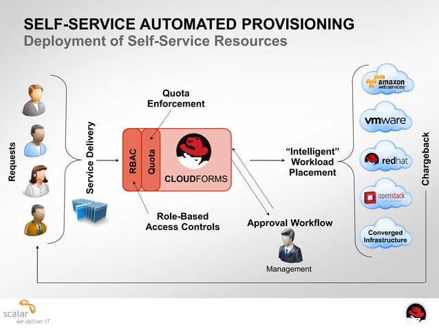 Cloudforms Workshop | PDF