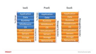Integrating Public & Private Clouds | PPTX