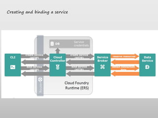 Cloud foundry | PPTX