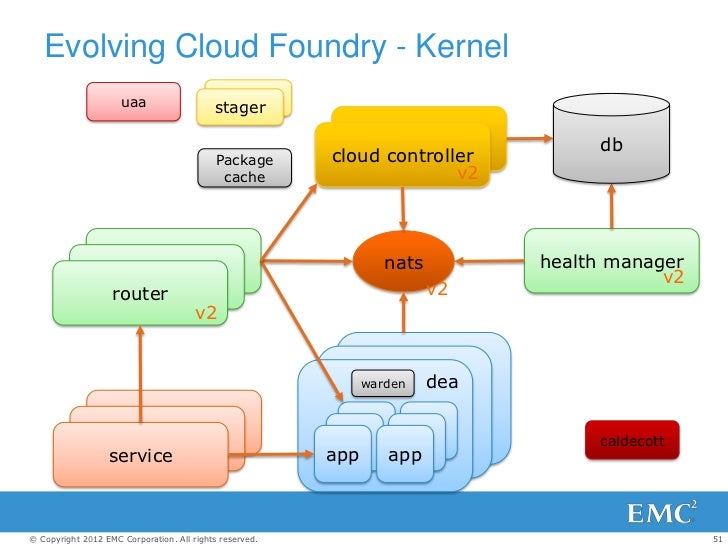 Cloud Foundry Elastic Architecture And Deploy Based On Openstack