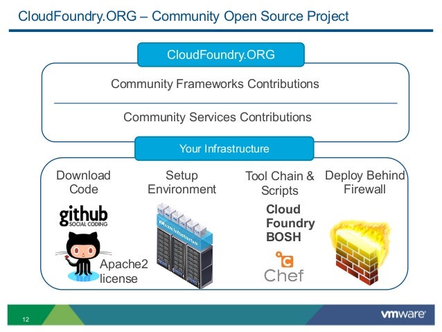 Cloud Foundry Introduction And Overview 