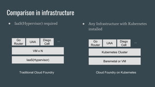 Cloud foundry on kubernetes | PPT