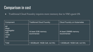 Cloud foundry on kubernetes | PPT