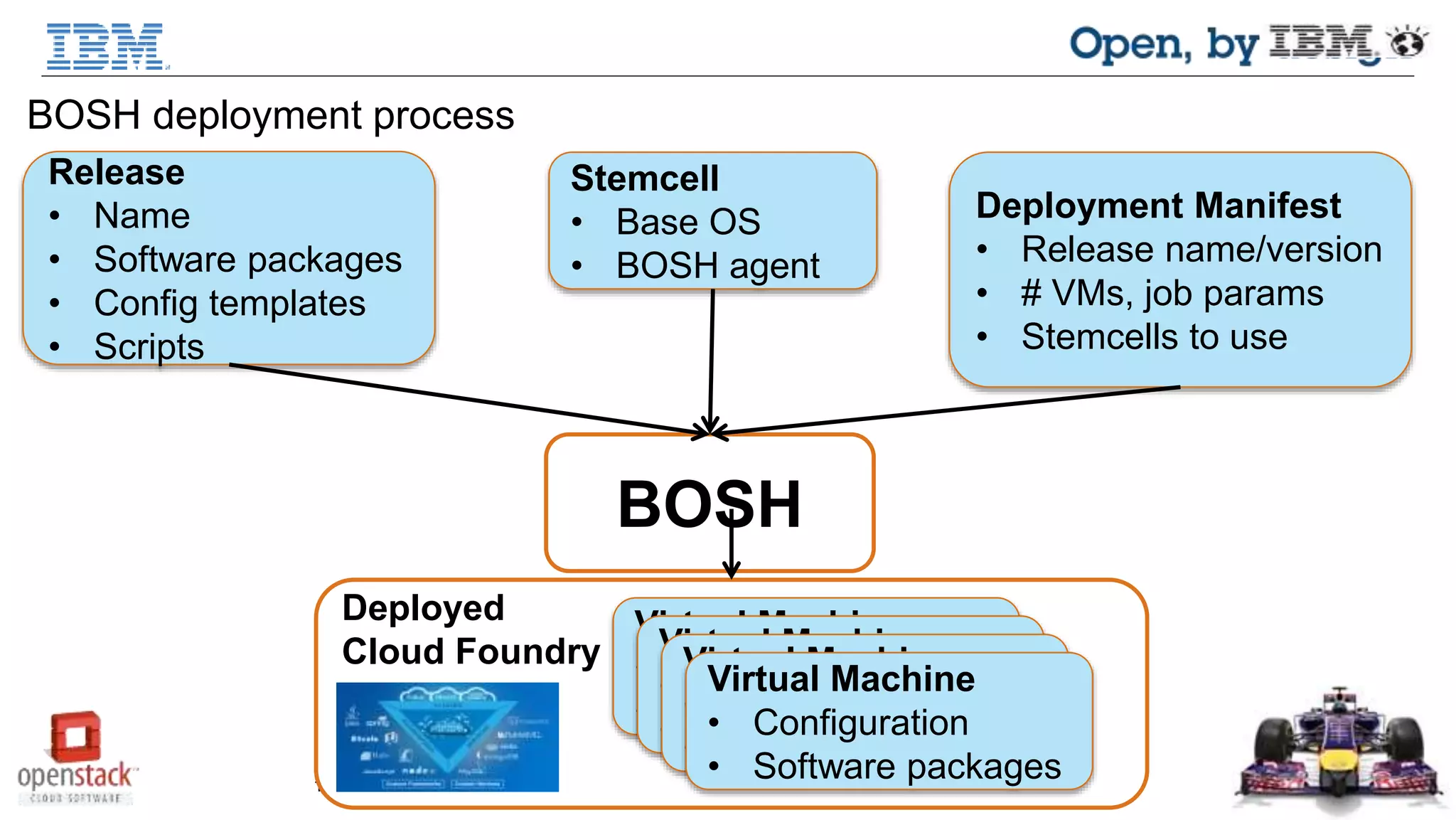 Automated Lifecycle Management - CloudFoundry on OpenStack | PPTX ...