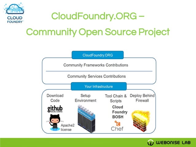 Cloud foundry presentation | PDF