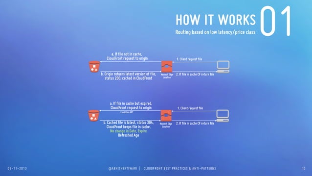 Amazon CloudFront Best Practices and Anti-patterns | PPT